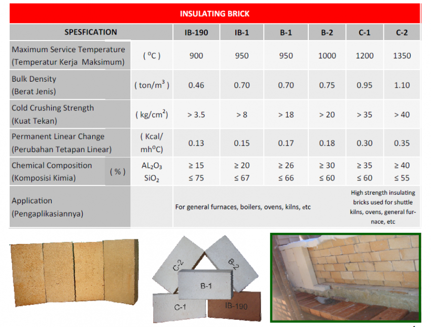 Servis Bata Api Boiler - PT. BENTENG API REFRACTORINDO